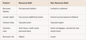 Recourse Debt, What is it? - CPA Solutions